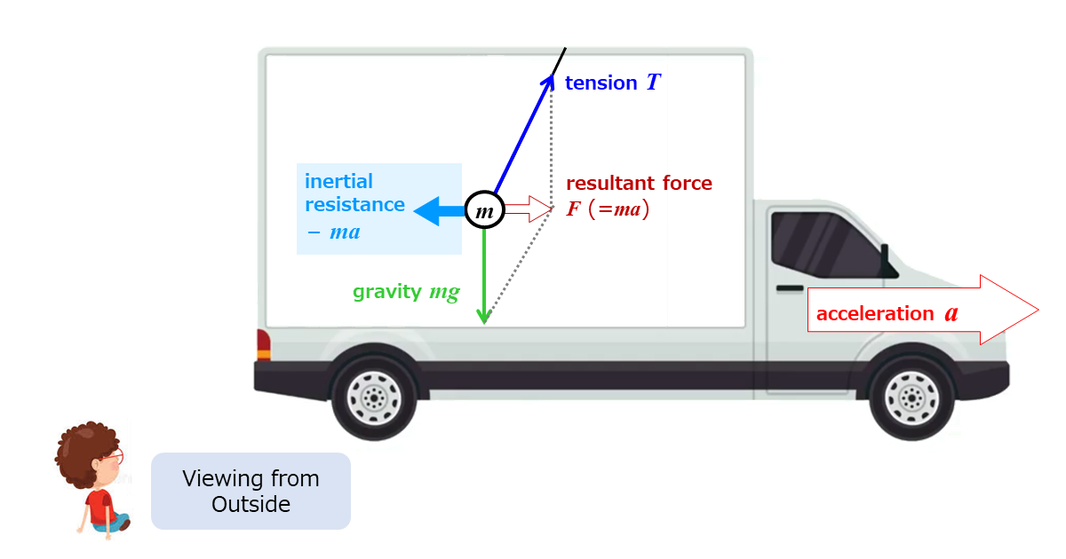 Inertia Forces in Vehicle Dynamics: Are They Apparent Forces or Real ...