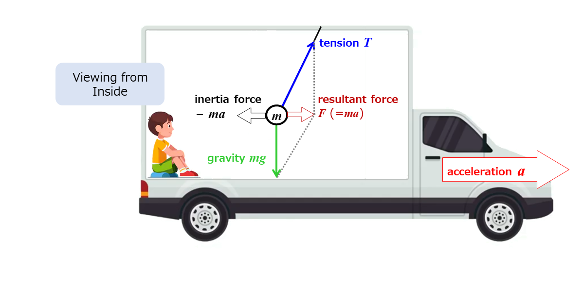 Inertia Forces in Vehicle Dynamics: Are They Apparent Forces or Real ...