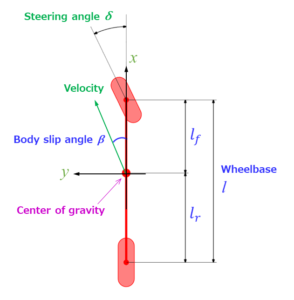 Vehicle Body Slip Angle and Tire Slip Angles: Insights from a ...