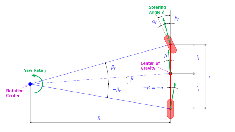 Vehicle Body Slip Angle and Tire Slip Angles: Insights from a ...