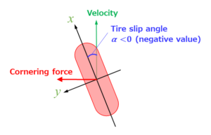Vehicle Body Slip Angle and Tire Slip Angles: Insights from a ...