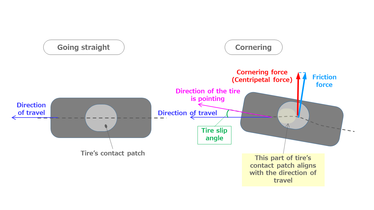 Vehicle Body Slip Angle and Tire Slip Angles: Insights from a ...